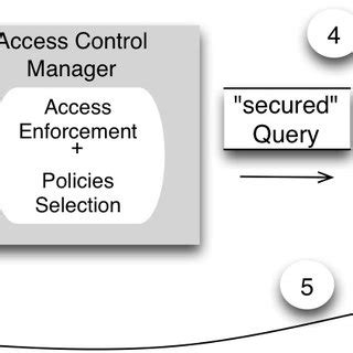 The Access Control Framework Architecture Download Scientific Diagram