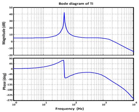 Bode Diagram Of Inverter Current Loop Download Scientific Diagram