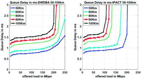 Queue Delay For Onus Placed Between 50 Km And 100 Km From Olt For Dwdba