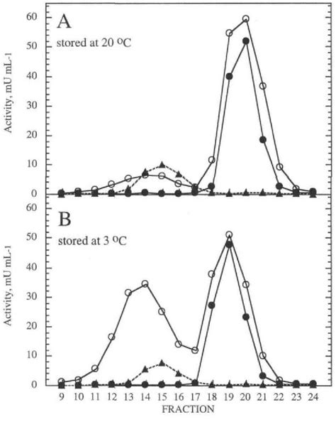 Figure 1 From A P Amylase In Potato Tubers 1s Lnduced By Storage At Low