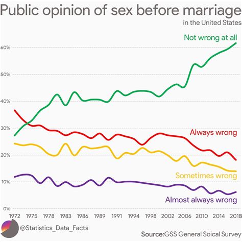 Public Opinion Of Sex Before Marriage Oc Rdataisbeautiful