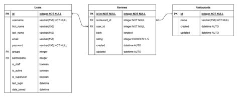 GitHub XValmearx Sample Restaurant Review