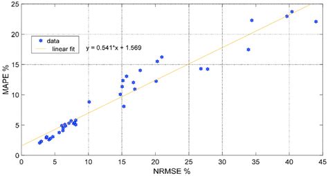 Comparison Of Normalized Root Mean Squared Error Nrmse And Mean Download Scientific Diagram