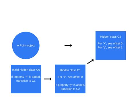 javascript 工作原理 —— v8引擎透视 5个编写优化代码的技巧 潘忠显