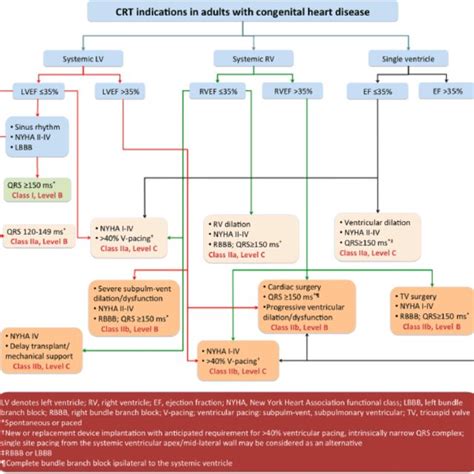 Current Icd And Crt Indications According To The Esc Guidelines