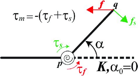 Simple Example Of The Combination Of Actuation Torque Exerted By The