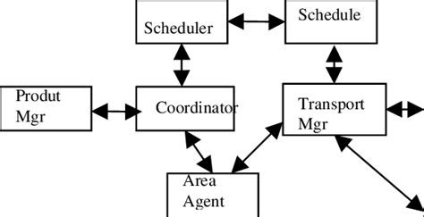 Architecture For Integrated Logistics System Emulator Download Scientific Diagram