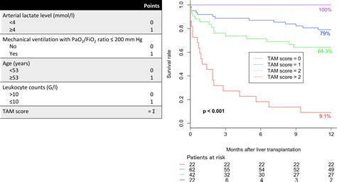 Liver Transplantation For Critically Ill Cirrhotic Patients Stratifying Utility Based On