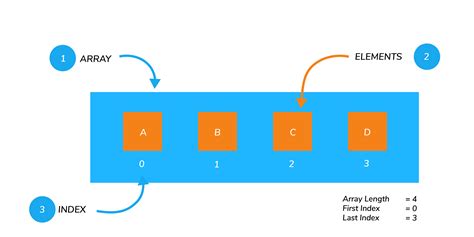 Data Structures 101 A Tutorial On Arrays In Javascript