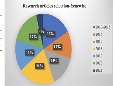 Figure 5 From A Systematic Review And Future Perspective Of Android