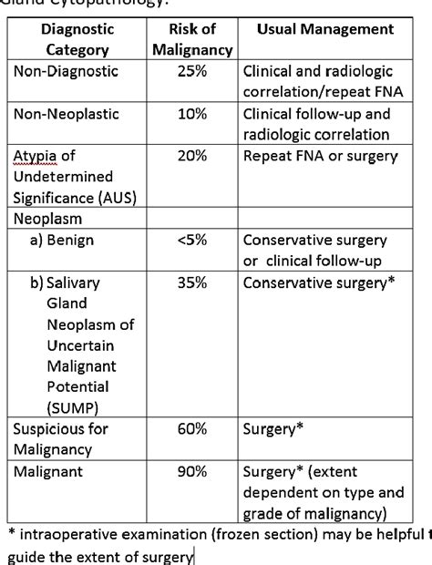 Table 1 From The Milan System For Reporting Salivary Gland
