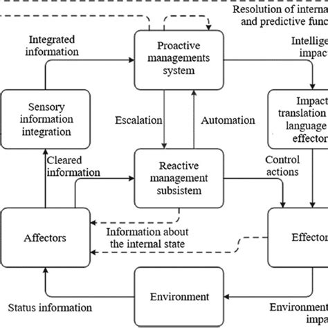 General Hybrid Intellectual System Architecture Download Scientific Diagram