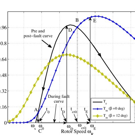 Dynamic Stability Improvement By Increasing The Pitch Angle Value Download Scientific Diagram