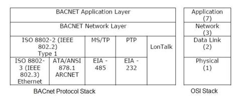 Bacnet协议栈 Bacnet教程什么是bacnet Bet188金宝搏188金宝搏亚洲真人