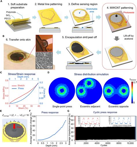 Wearable E Skin For High Resolution Tactile Interfaces