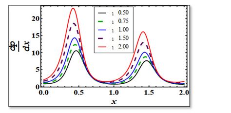 Impact Of Pseudoplastic And Dilatants Behavior Of Reiner Philippoff Nanofluid On Peristaltic