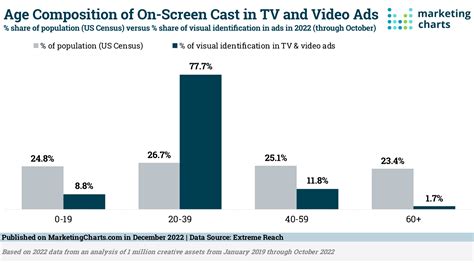 Age Composition Of On Screen Cast In Tv And Video Ads Marketing Charts