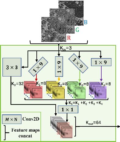 Figure From A Multiscale And Multidirection Feature Fusion Network For Road Detection From