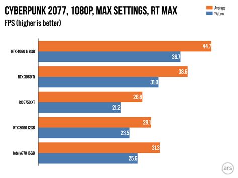 New Intel Gpu Drivers Help Address One Of Arcs Biggest Remaining Weak Points Ars Technica