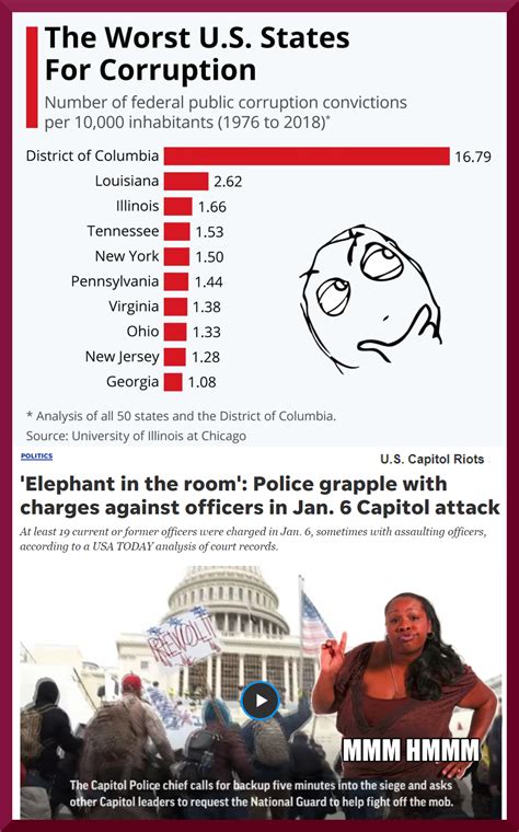 If Only There Was Some Sort Of Warning Dc Had The Highest Number