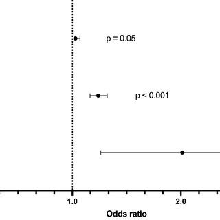 Forest Plot Illustrating Results From Our Multivariate Logistic