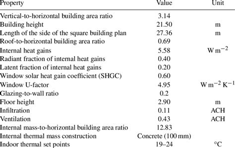 Simulation Parameters Used In The Comparison Between The Simplified