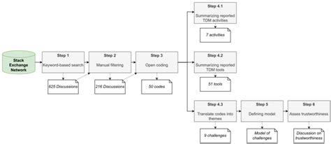 논문 리뷰 Automating Technical Debt Management Insights From Practitioner Discussions In Stack