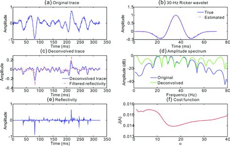 A Noisy Signal Example A The Noisy Synthetic Trace B The