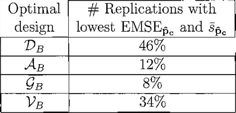 Table 1 From Comparing Algorithms And Criteria For Designing Bayesian