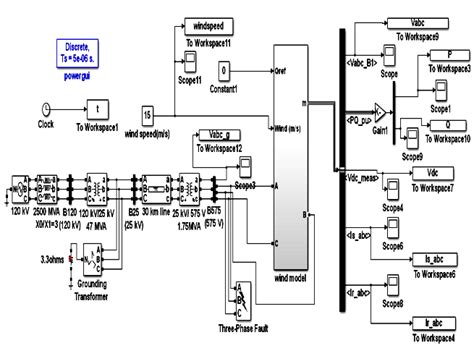 Simulink Diagram Of Dfig Wind System During Fault At Fixed Speed