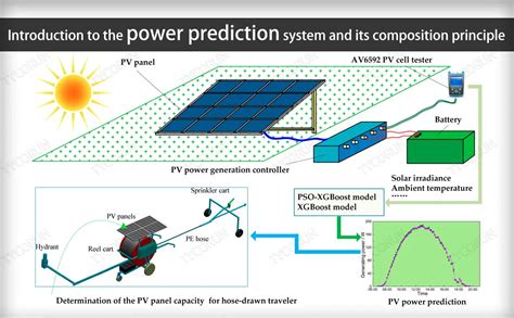 Introduction To The Power Prediction System And Its Composition Princi Tycorun