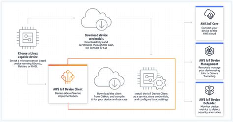 Aws Iot Core Getting Started Amazon Web Services