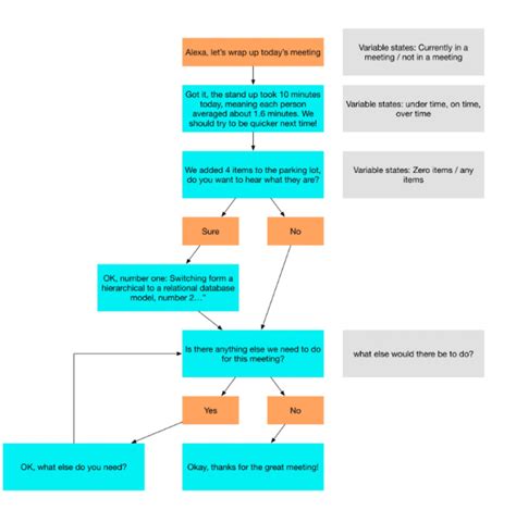 Create Conversational Script For Your Chatbot By Alsummers123 Fiverr