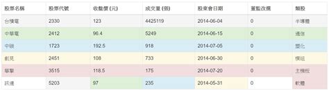 小狐狸事務所 Bootstrap 4 學習筆記 三 表格