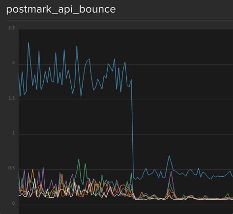 Migration To Elasticsearch Through The Eyes Of QA Postmark