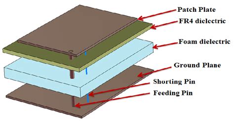 Planar Inverted F Antenna Geometry Download Scientific Diagram