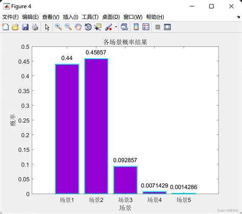 基于概率距离削减法、蒙特卡洛削减法的风光场景不确定性削减（matlab代码实现） 场景削减 csdn博客