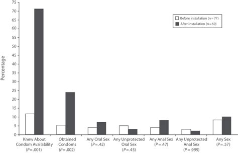 Percentage Of Jail Prisoner Participants Self Reported Knowledge Of