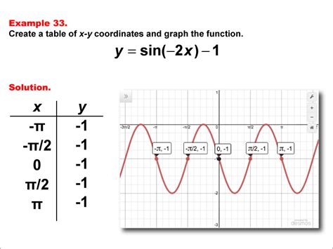 Math Example Trig Concepts Sine Functions In Tabular And Graph Form