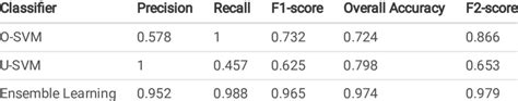 Performance Results Of Each Classier After 10×10 Fold Monte Carlo