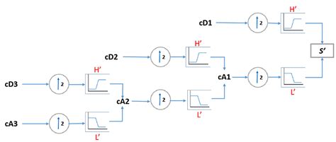 Process Of Discrete Wavelet Transform Ii Wavelet Reconstruction Deepsim Blog