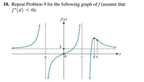 Solved Repeat Problem For The Following Graph Of Chegg Com