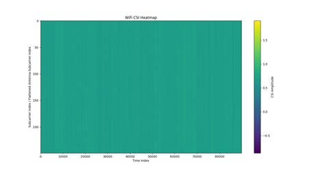 Csi Augmentationaddingnoise Tutorial — Pysensing Tutorials Documentation