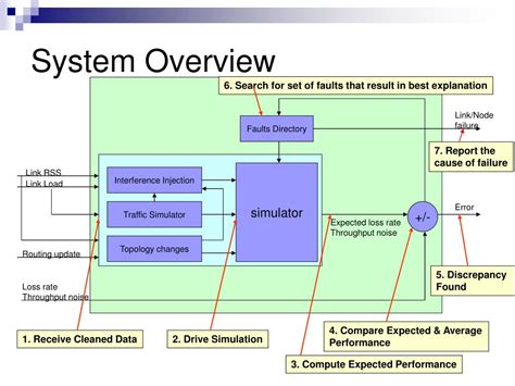 Ppt Fault Detection Isolation And Diagnosis In Multihop Wireless