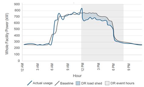 Usgbc And Demand Response Quantifying Impacts Of Demand Response Peer