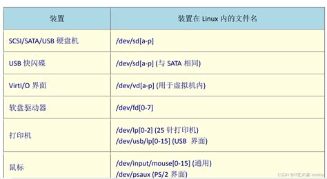 linux 主机规划和磁盘分区 linux如何分盘和规划 csdn博客