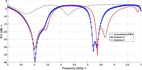 Reflection Coefficient Of Conventional Antenna Antenna 2 And Antenna 3