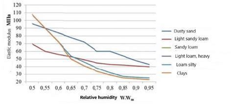 Dynamics Of Soil Strength Download Scientific Diagram