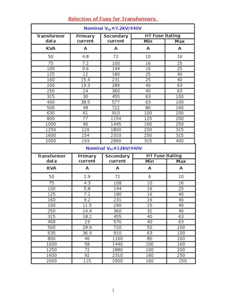 Selection Of Fuse For Transformers Transformer Magnetism