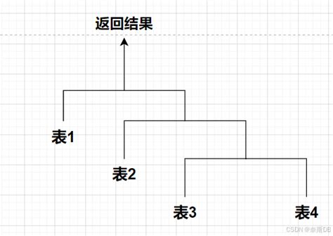 【oracle篇】浅谈执行计划中的多表连接 含内连接、外连接、半连接、反连接、笛卡尔连接五种连接方式和嵌套、哈希、排序合并三种连接算法